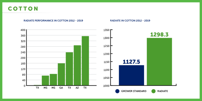 Use Radiate to grow longer, stronger, healthier roots in all crops.