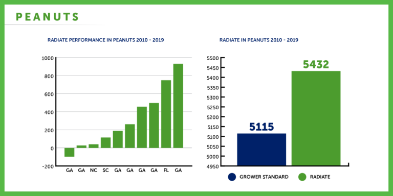Use Radiate to grow longer, stronger, healthier roots in all crops.