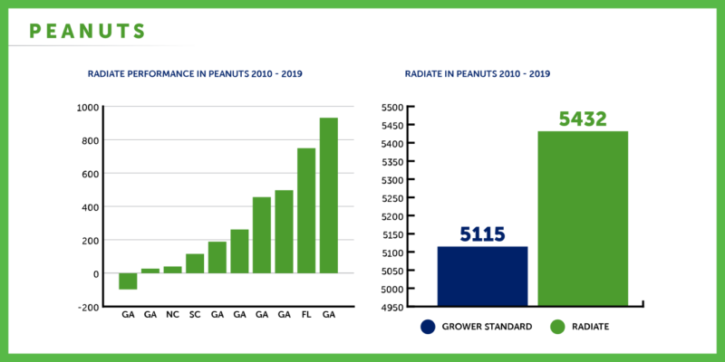 Use Radiate to grow longer, stronger, healthier roots in all crops.