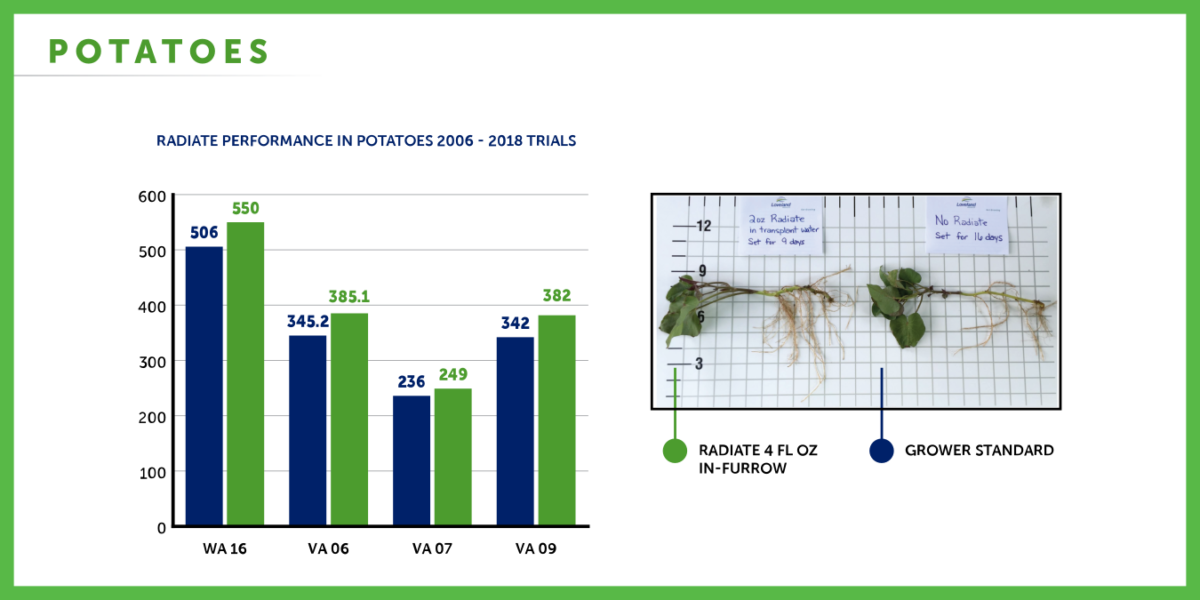 Use Radiate to grow longer, stronger, healthier roots in all crops.