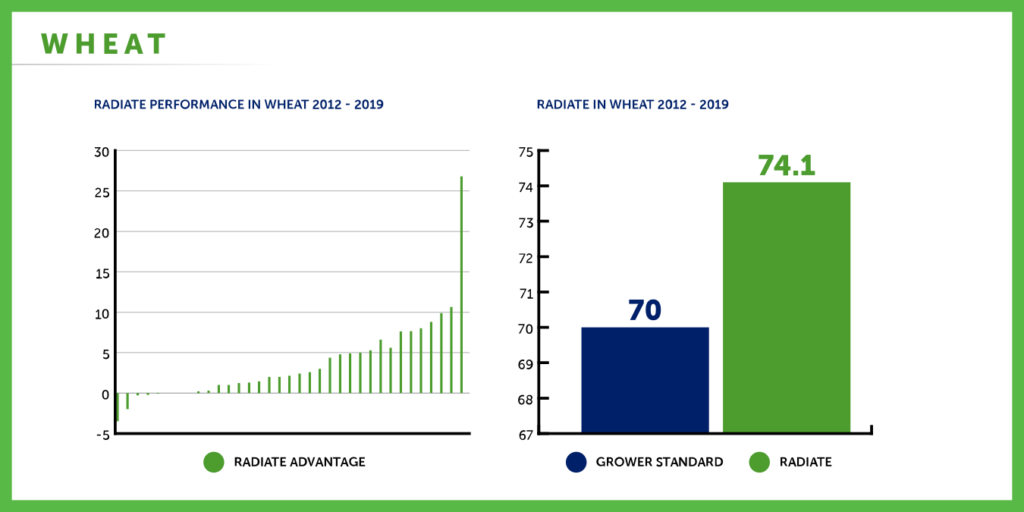 Use Radiate to grow longer, stronger, healthier roots in all crops.
